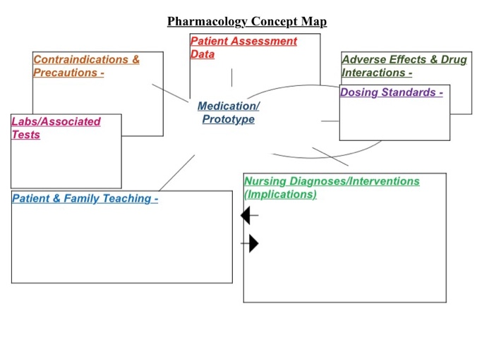 Solved Pharmacology Concept Map Patient Assessment Data | Chegg.com