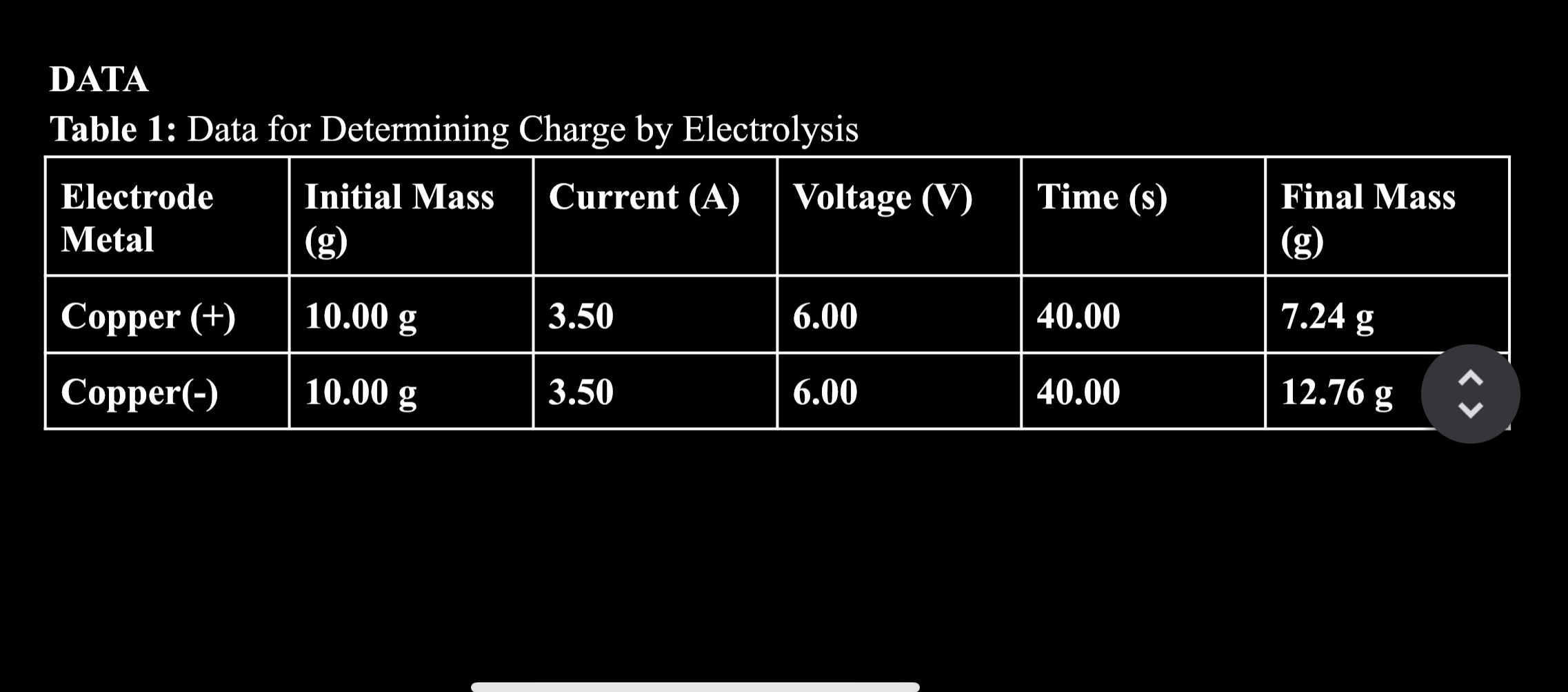 Solved Find the percent error using this data:Table 1: Data | Chegg.com