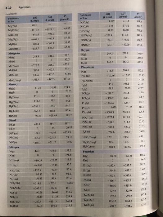 Solved 1. Calculate AHⓇ and AGº, using data in Appendix C. | Chegg.com