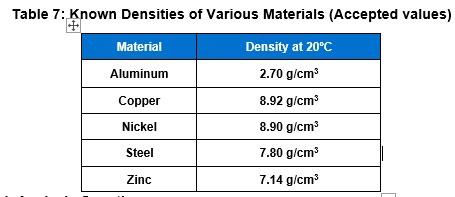 Table 7: Known Densities of Various Materials | Chegg.com
