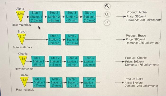 Solved Alpha Alpha Product: Alpha Demand: 200 units/month | Chegg.com