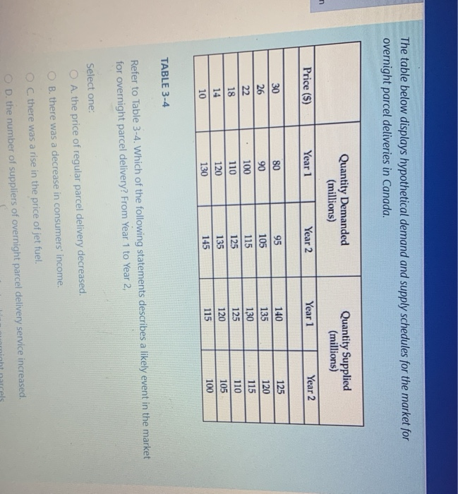 Solved The table below displays hypothetical demand and | Chegg.com