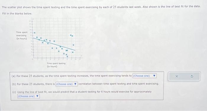 Solved The scatter plot shows the time spent texting and the | Chegg.com