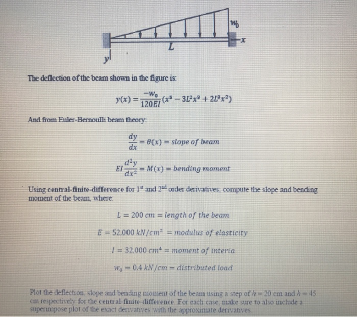 Solved The deflection of the beam shown in the figure is: | Chegg.com
