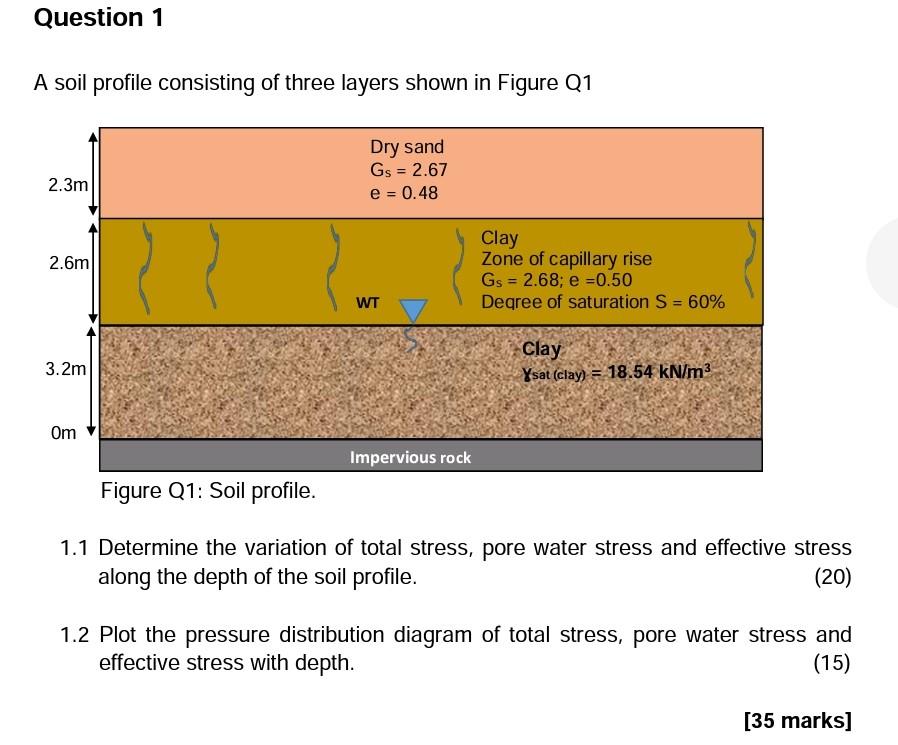 Solved Question 1 A soil profile consisting of three layers | Chegg.com