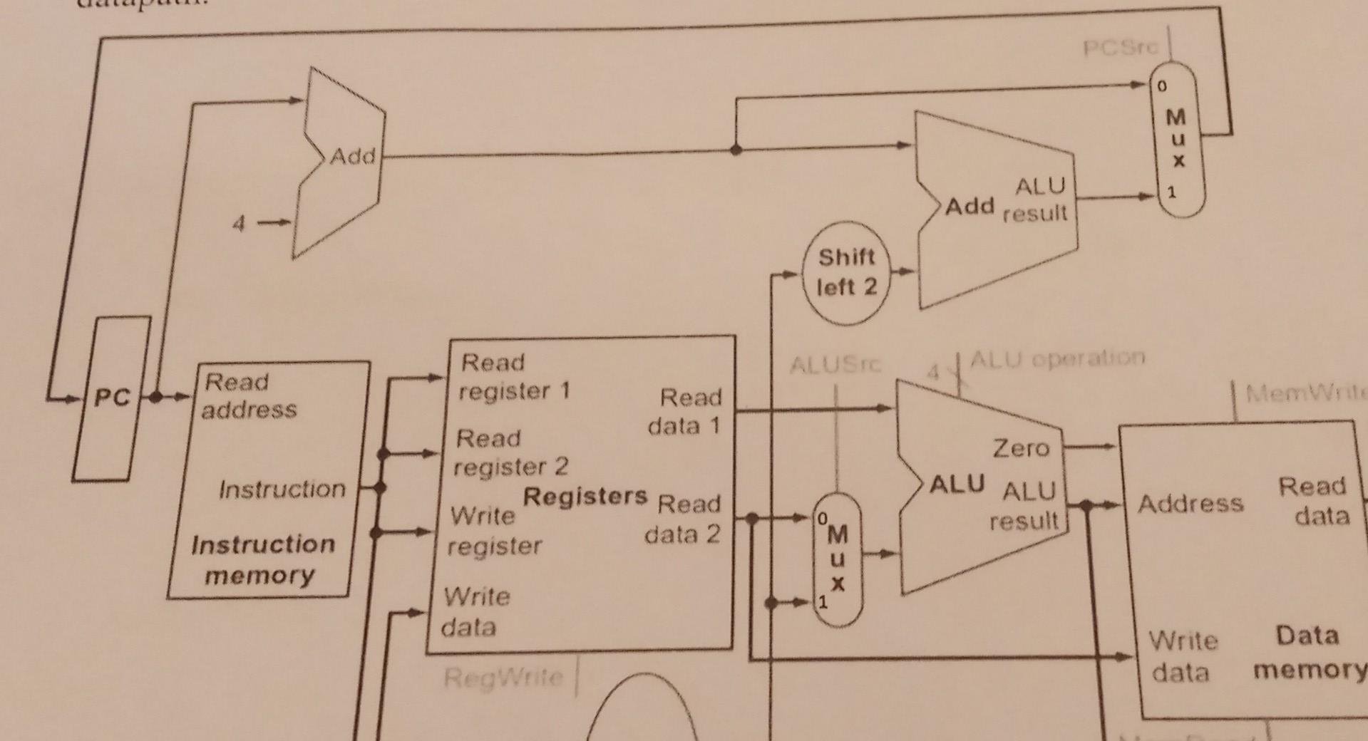 Solved Posro 0 3 M u Х Add 1 ALU Add result Shift left 2 | Chegg.com