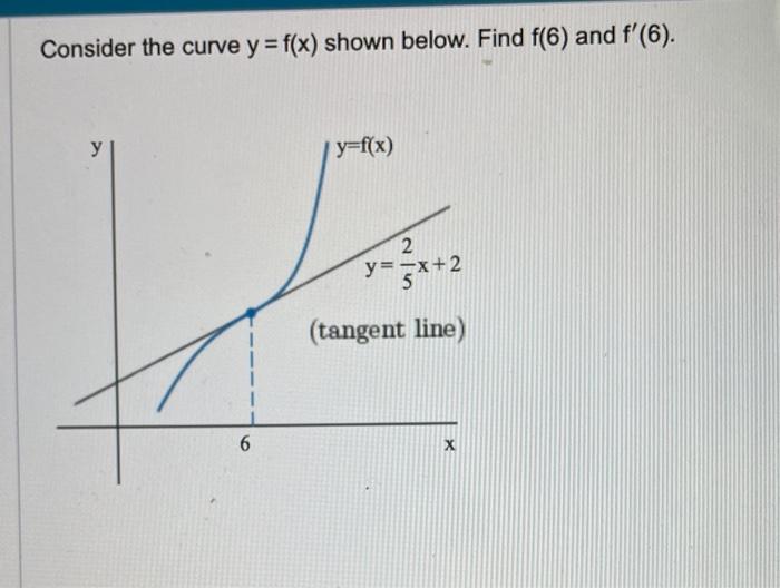 Solved Consider the curve y=f(x) shown below. Find f(6) and | Chegg.com