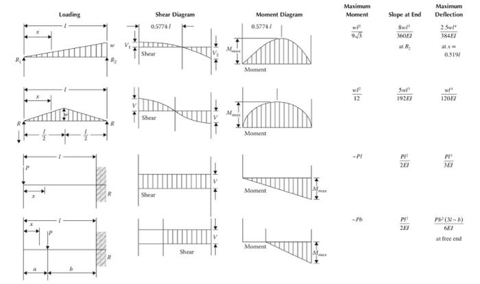 Solved Referring to Appendix " A 3" of your text and beam | Chegg.com