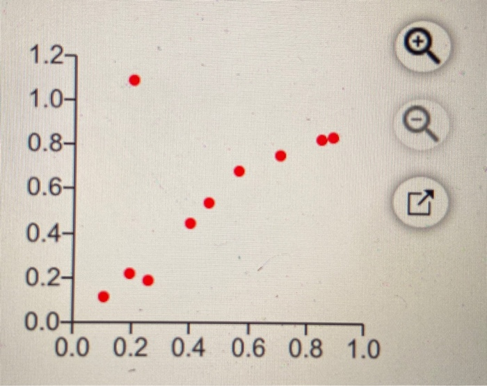 Solved Consider the scatter diagram in figure to the right. | Chegg.com