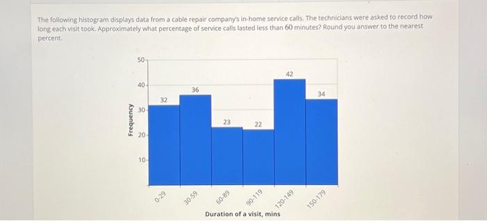 Solved The following histogram displays data from a cable | Chegg.com