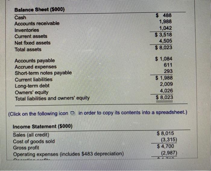 Solved (Ratio analysis) The balance sheel and income | Chegg.com