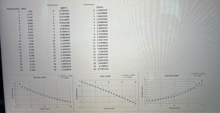 Calculations: Using the collected data, prepare the | Chegg.com