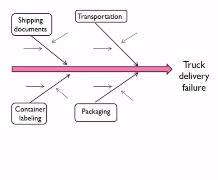 Solved Below is a start of a fishbone diagram of a trucking | Chegg.com