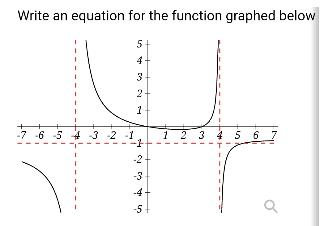 Solved Write an equation for the function graphed below | Chegg.com