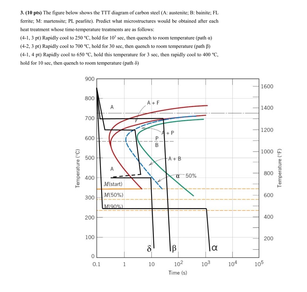 Solved (10 ﻿pts) ﻿The figure below shows the TTT diagram of | Chegg.com