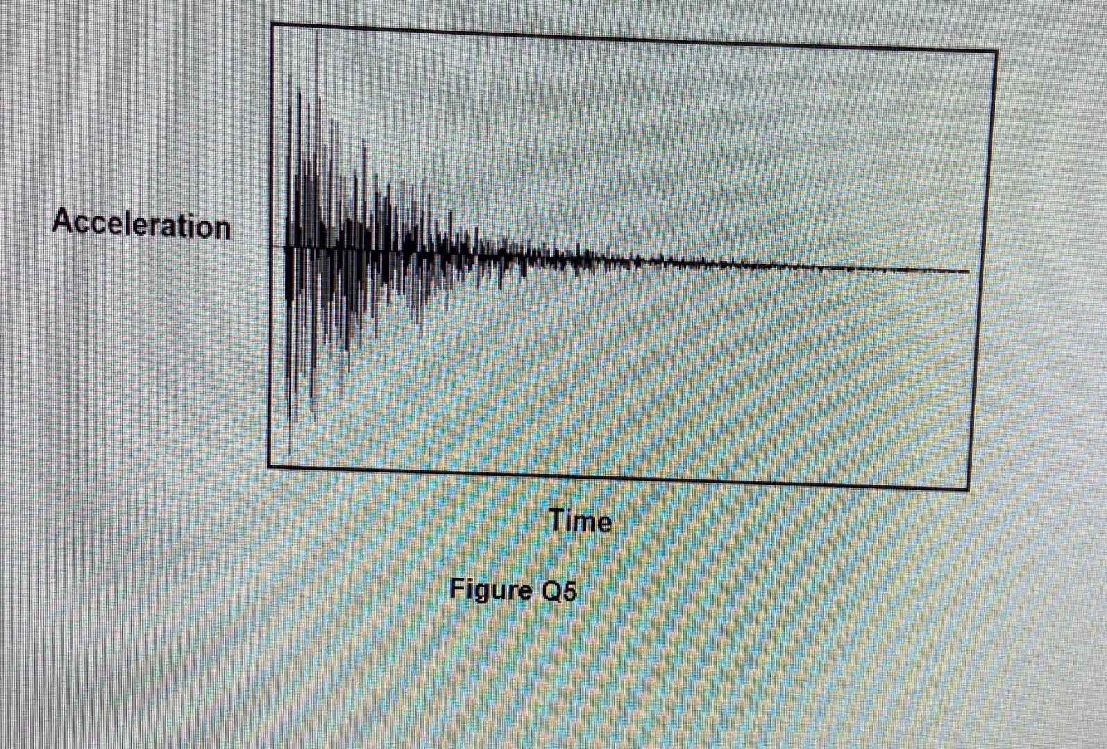 Solved Question 5 Figure Q5 shows the signal from an | Chegg.com