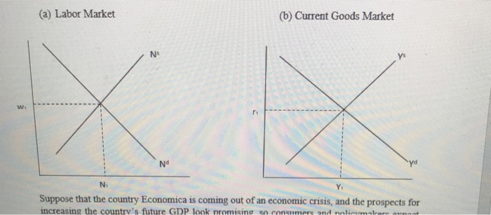 Solved Consider the real intertemporal model with | Chegg.com