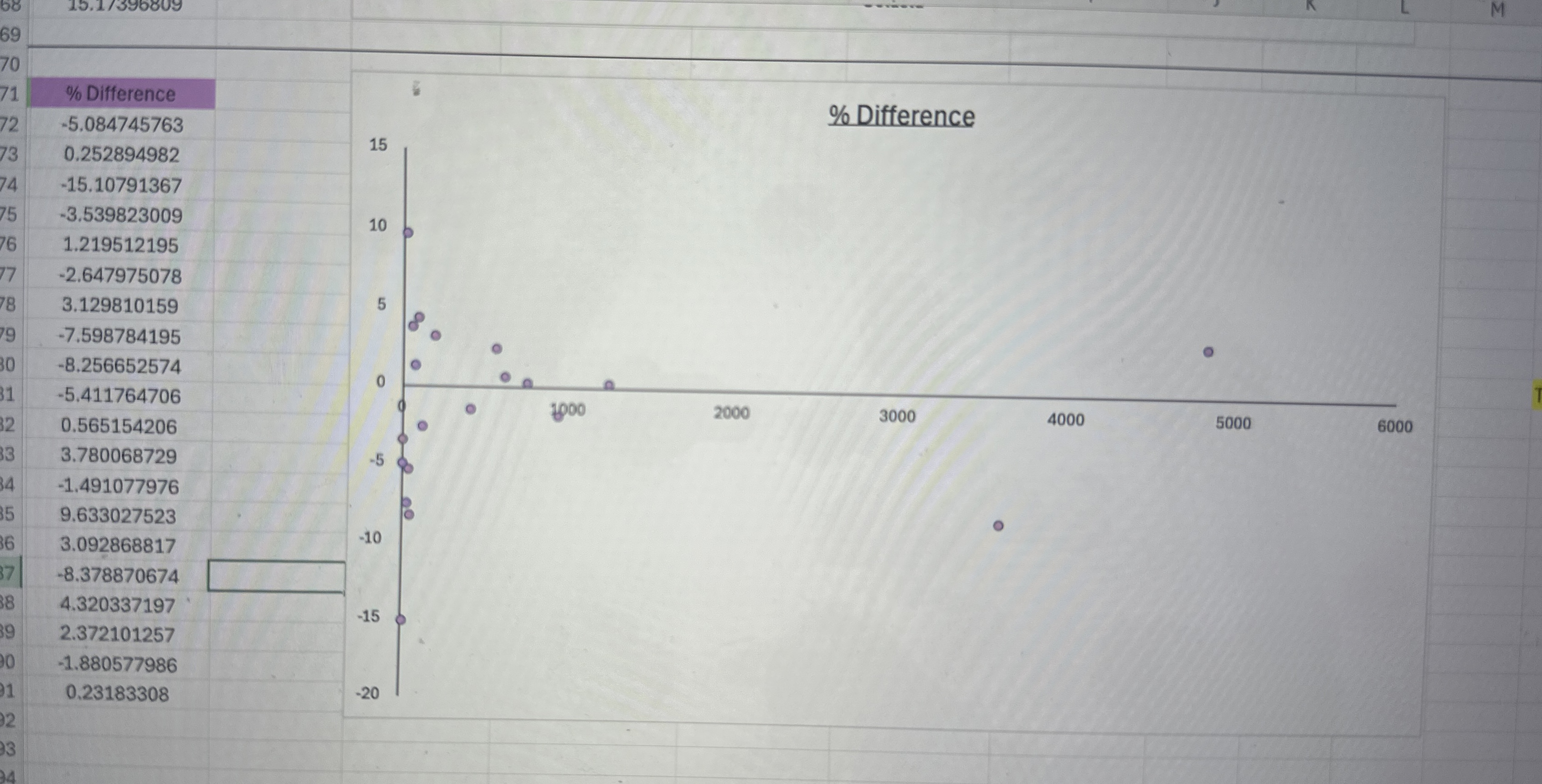 Solved This percent difference chart shows what?Is there | Chegg.com