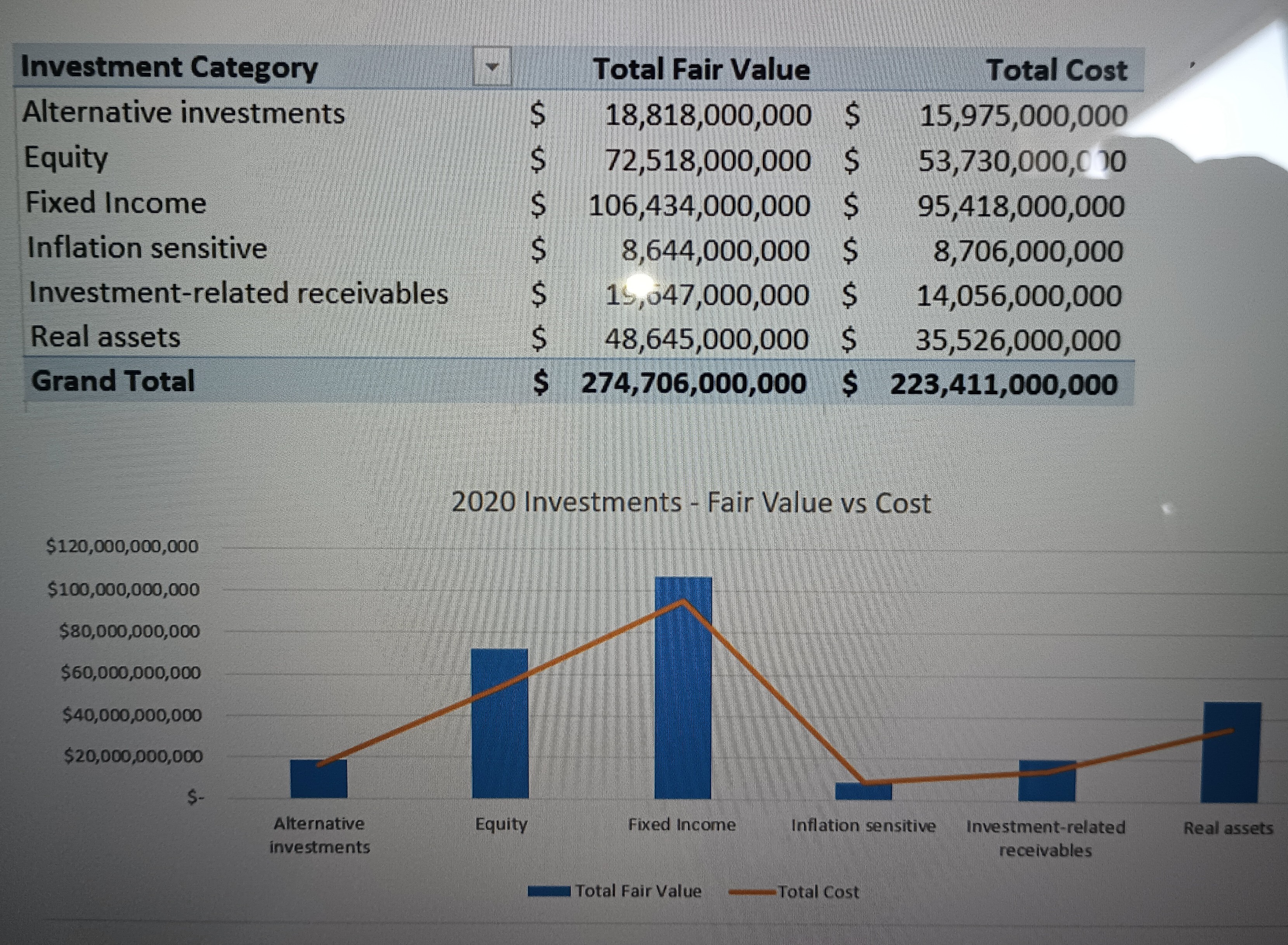 Solved Which investment category saw the largest increase | Chegg.com