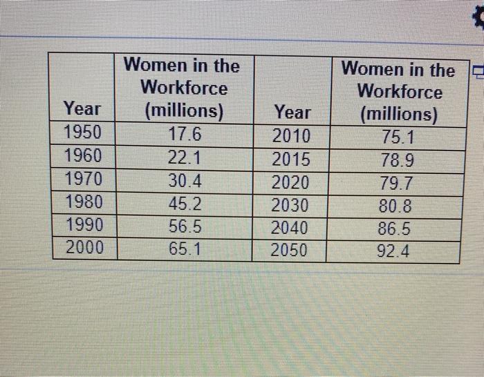 Solved The following table gives the number of women age 16 | Chegg.com