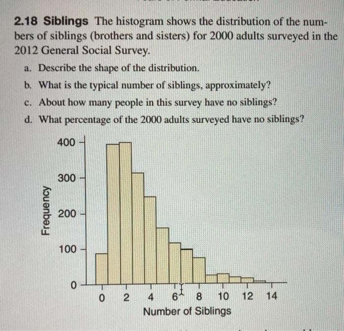 Solved 2.18 Siblings The histogram shows the distribution of | Chegg.com