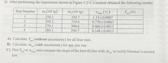 A) Calculate Fnet (without uncertainty) for all four | Chegg.com