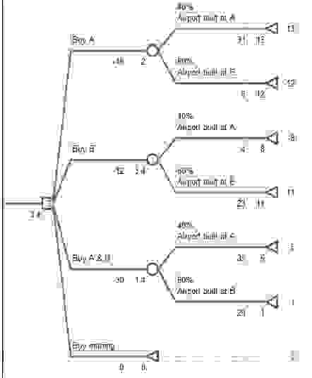 Solved According to this decision tree, which decision | Chegg.com