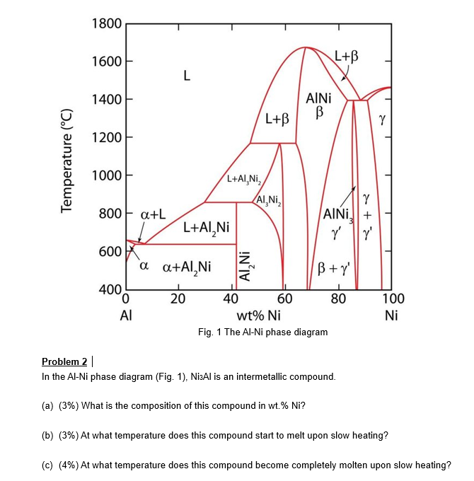 Solved Fig. 1 ﻿The Al-Ni phase diagramProblem 2 |In the | Chegg.com