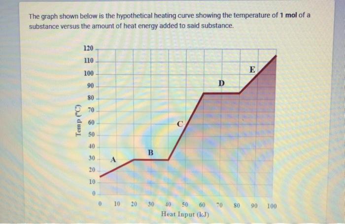 Solved The graph shown below is the hypothetical heating | Chegg.com
