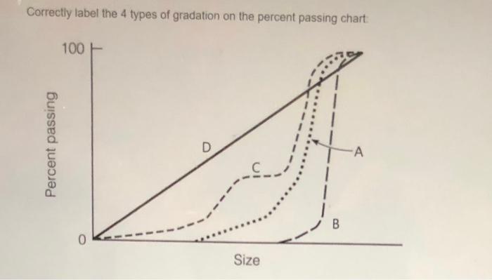 Solved Correctly label the 4 types of gradation on the | Chegg.com