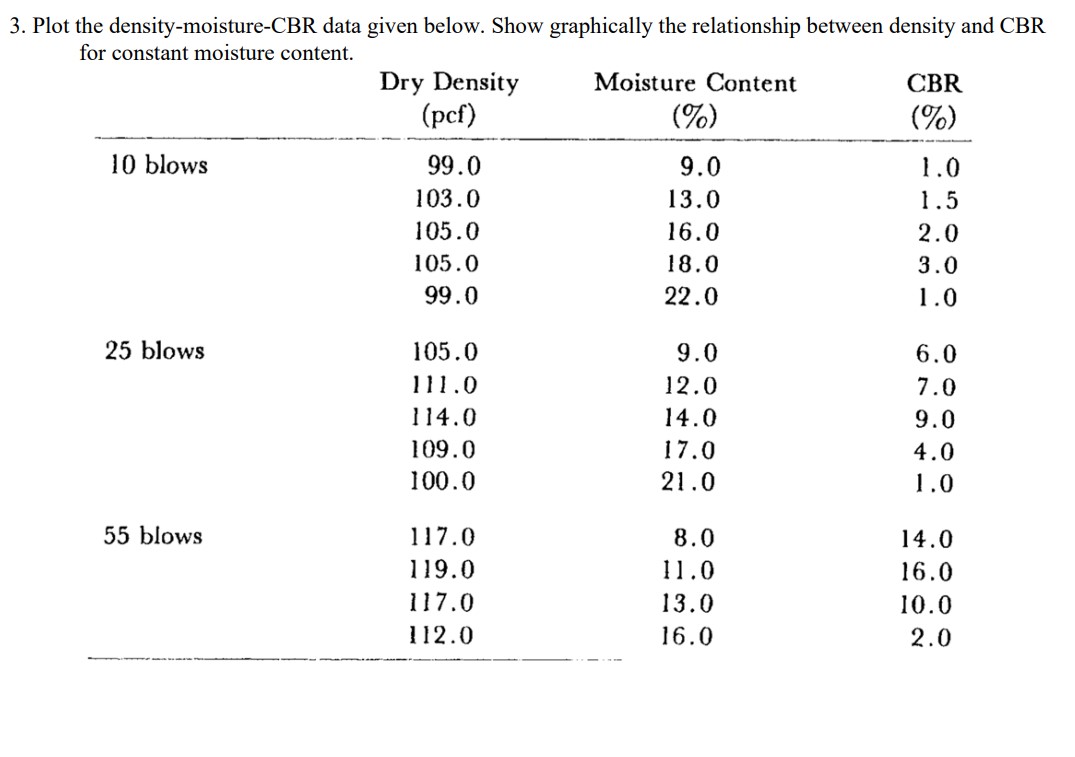 Solved Plot the density-moisture-CBR data given below. Show | Chegg.com