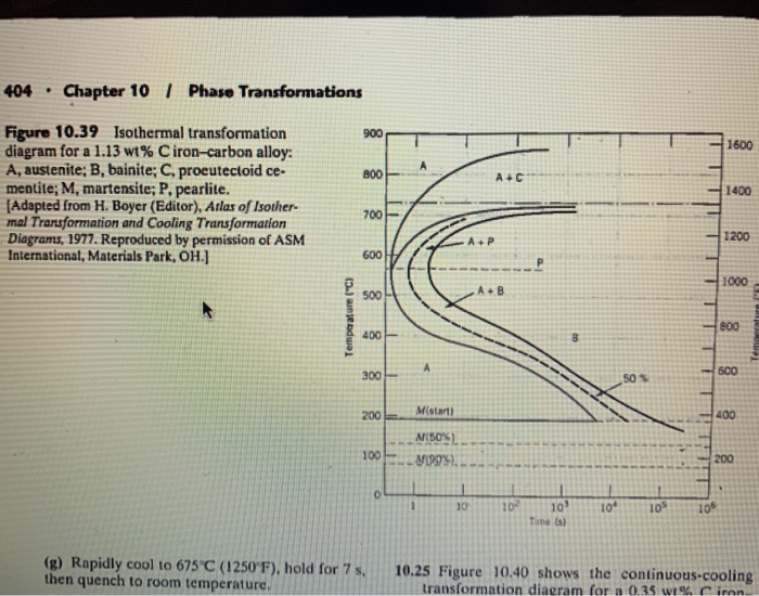 Solved 5. Using the attached ITT diagram for 1.13 wt% C | Chegg.com