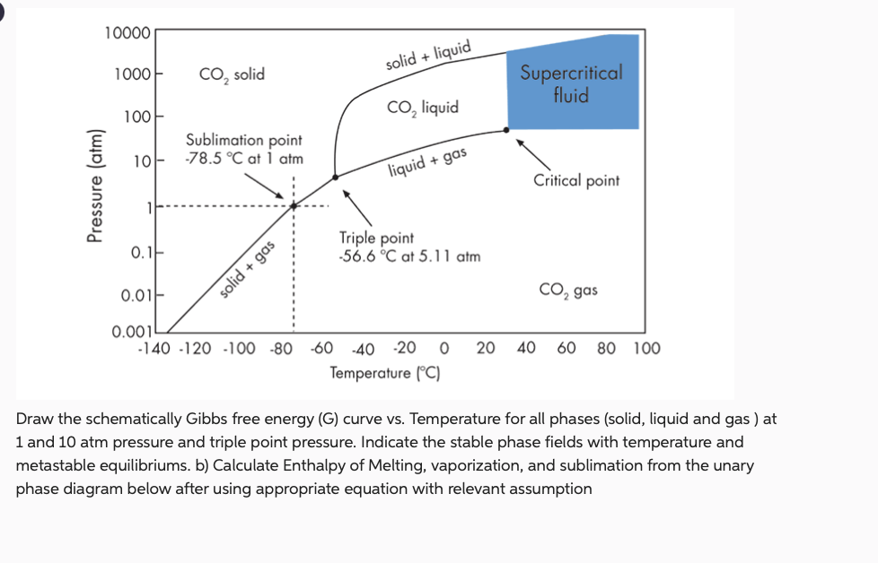 Solved Draw the schematically Gibbs free energy (G) ﻿curve | Chegg.com