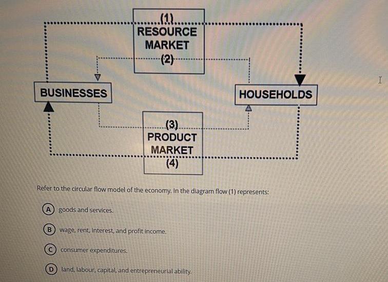 Solved Refer to the circular flow model of the economy. In | Chegg.com