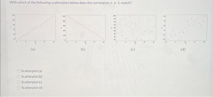 Solved With which of the following scatterplots below does | Chegg.com