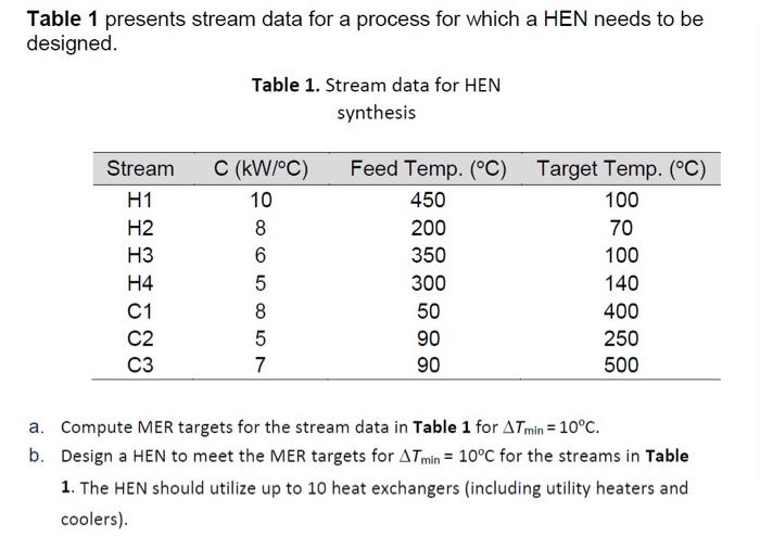 Solved Table 1 presents stream data for a process for which | Chegg.com