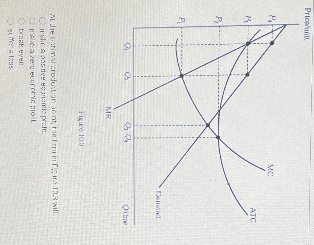 Solved At the optimal production point, the firm in Figure | Chegg.com