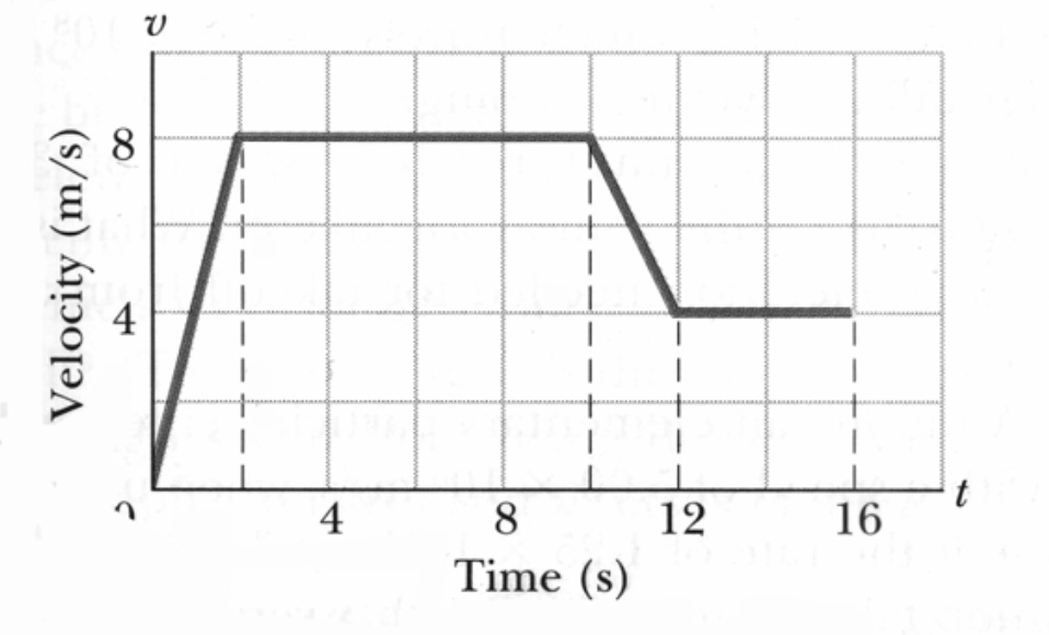Solved 10. ﻿How far does the runner whose velocity-time | Chegg.com