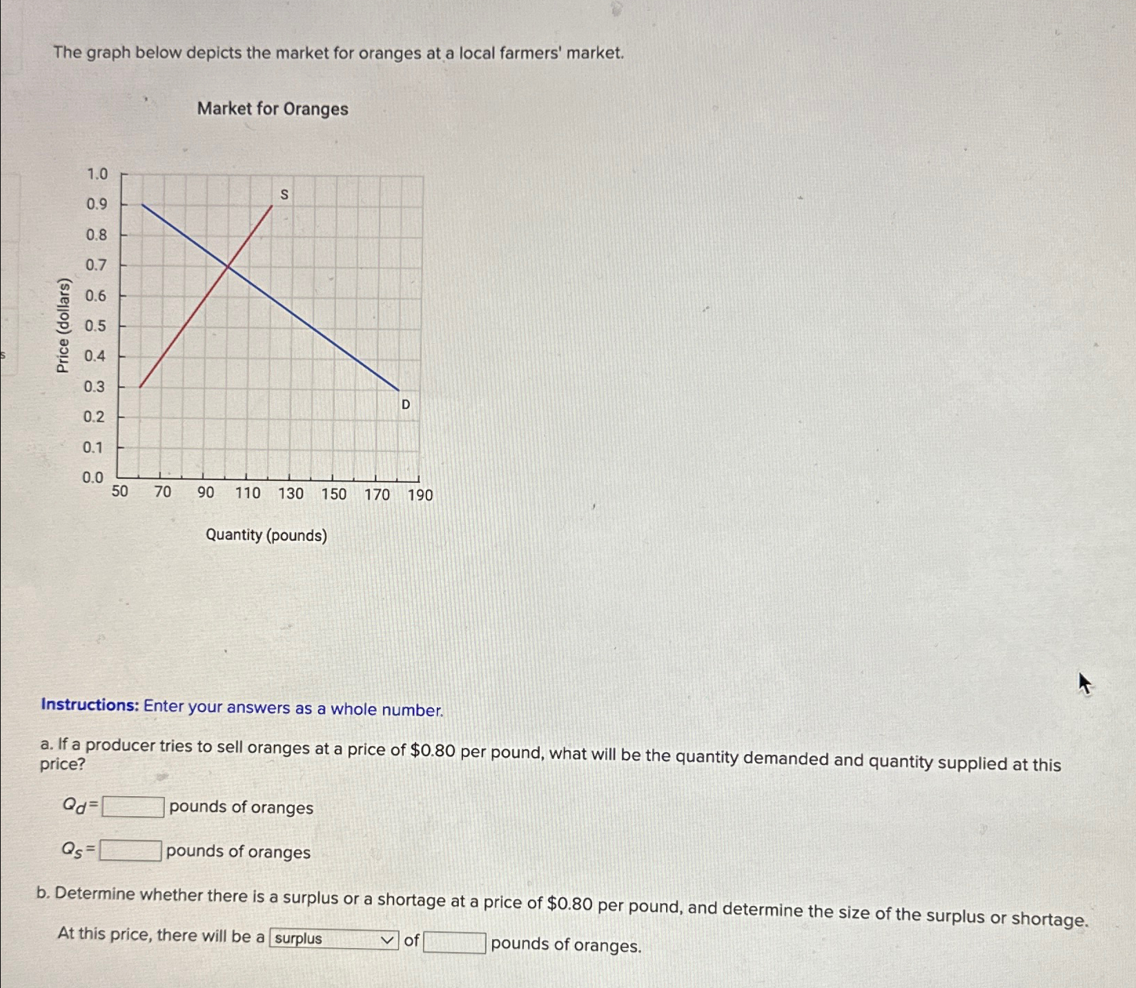 Solved The graph below depicts the market for oranges at a | Chegg.com