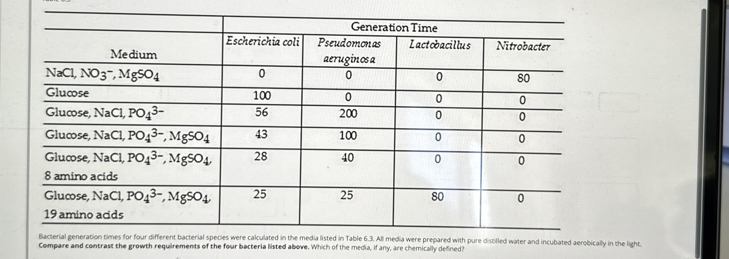 Solved \table[[Medium,Generation Time],[Escherichia | Chegg.com