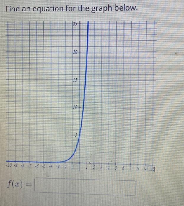 Solved Find an equation for the graph below. Find an | Chegg.com