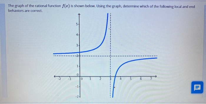 Solved the graph of rational function f(x) is shown below. | Chegg.com