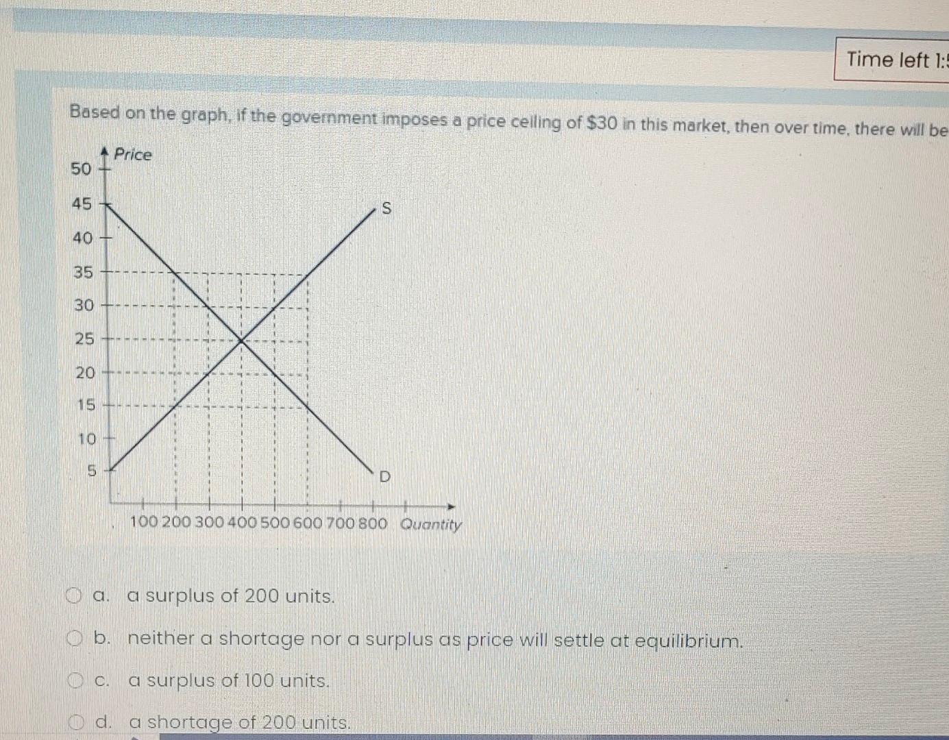 Solved Based on the graph, if the government imposes a price | Chegg.com