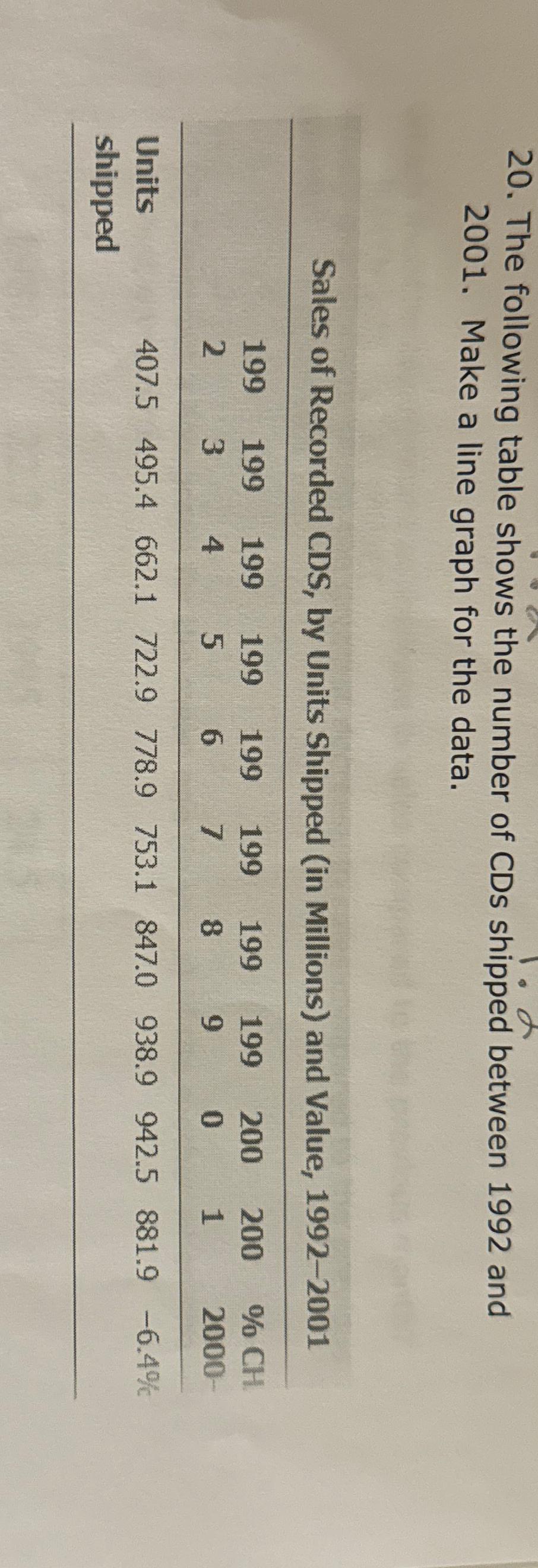 The following table shows the number of CDs shipped | Chegg.com