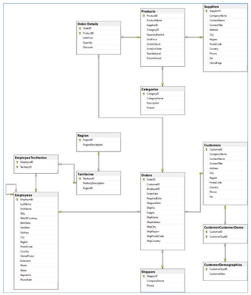Solved 5. Using the Order Details table, list the ProductID, | Chegg.com