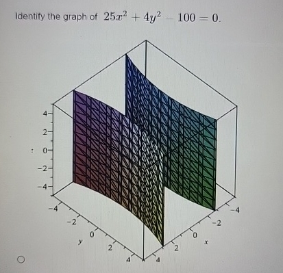 Solved Identify the graph of 25x2+4y2-100=0. | Chegg.com