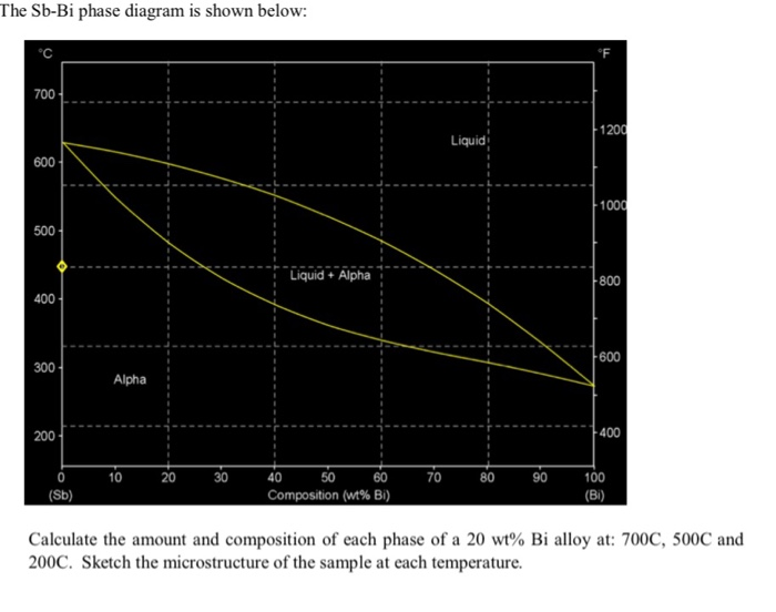 Solved The Sb-Bi phase diagram is shown below: Liquid 600 | Chegg.com