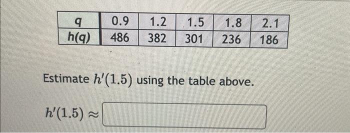 Solved Estimate h′(1.5) using the table above. | Chegg.com
