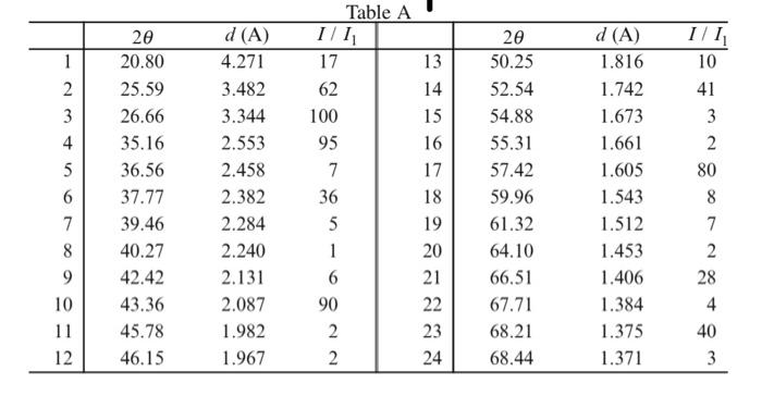 Solved Exercise 4.8X ray diffraction pattern (Fig. A) and | Chegg.com
