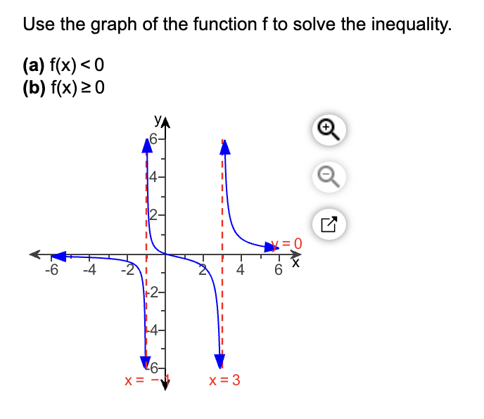 Solved Use the graph of f to solve the inequality (a) | Chegg.com